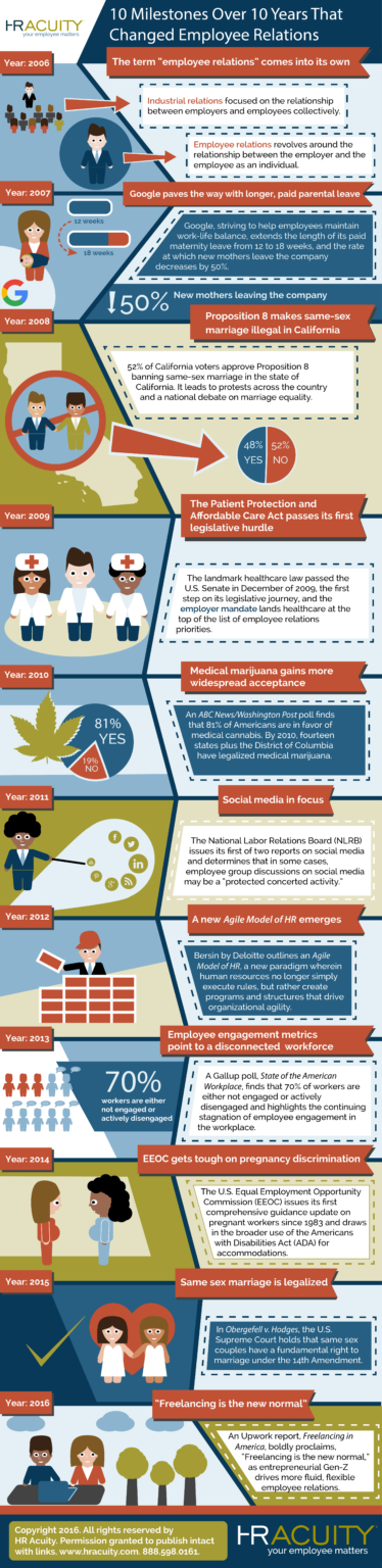 10 Milestones Over 10 Years That Changed Employee Relations (Infographic)
